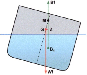What is difference between Stiff ship and Tender ship? Indian Merchant Navy